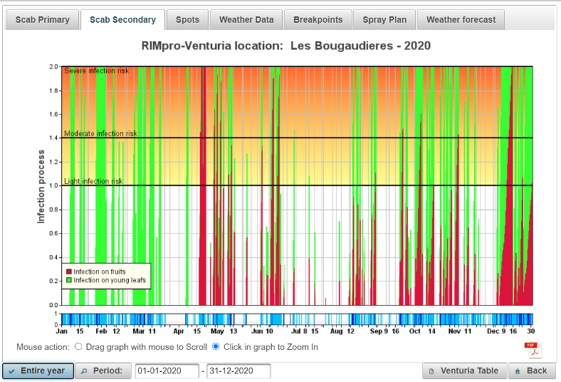 Apple scab (Venturia inaequalis) - RIMpro