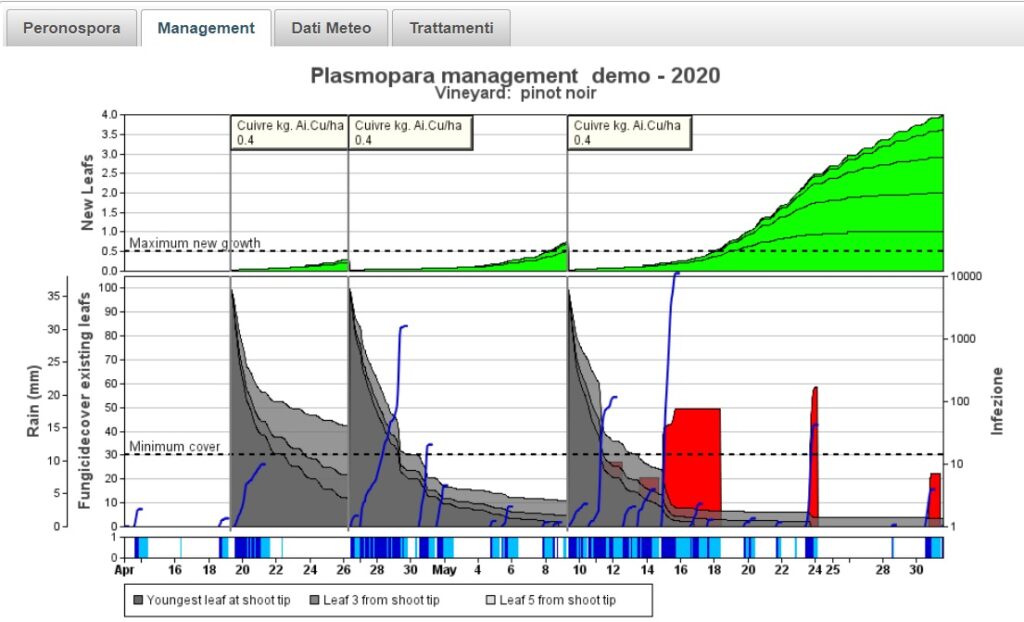 Downy mildew (Plasmopara) - RIMpro