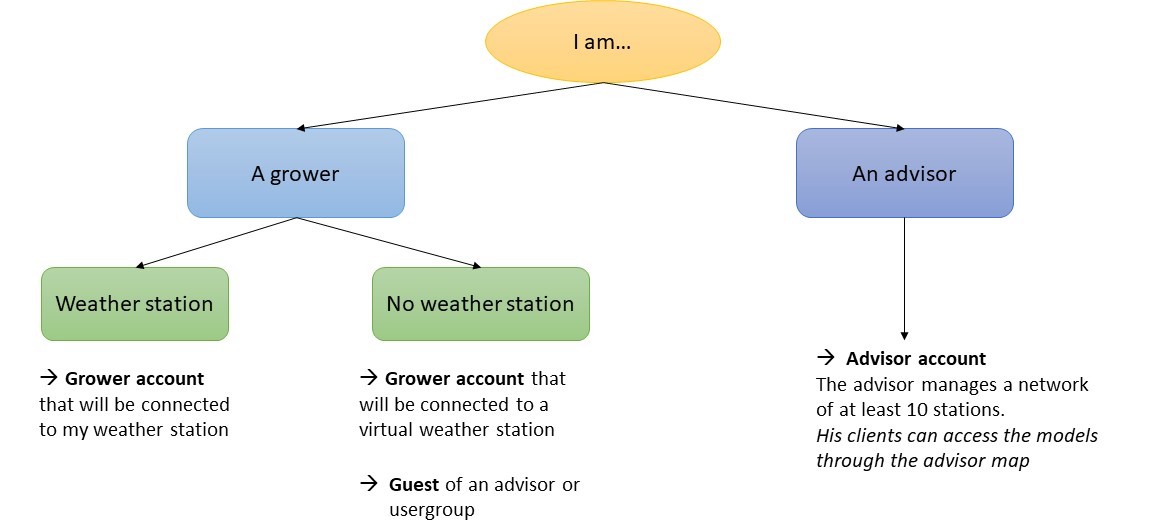 Types of accounts - RIMpro