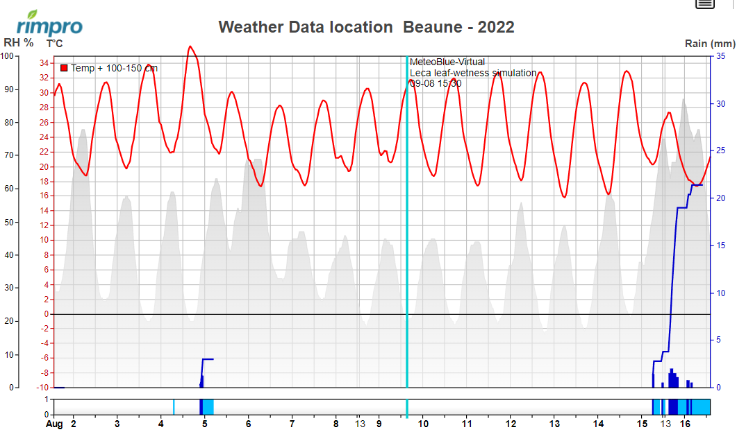 Weather Data - RIMpro